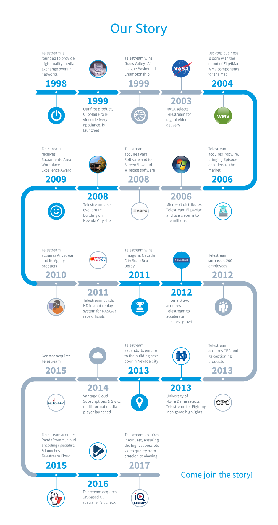 Telestream Careers - Our Story - Timeline