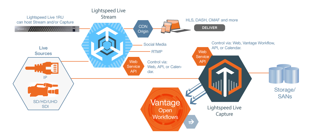 Telestream Lightspeed Live Stream