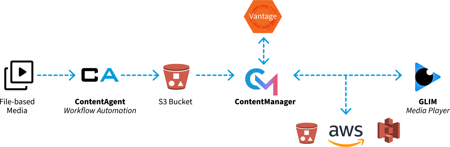 Media Creation & Production - Telestream Solutions